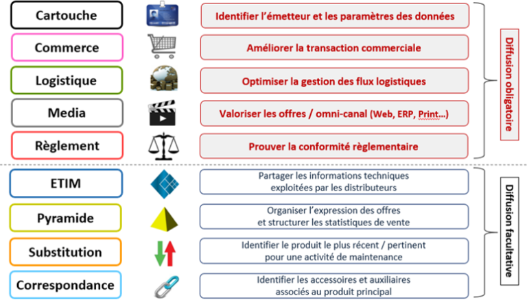 FAB-DIS et PIM : génération de fichiers FABDIS avec NEXTPAGE